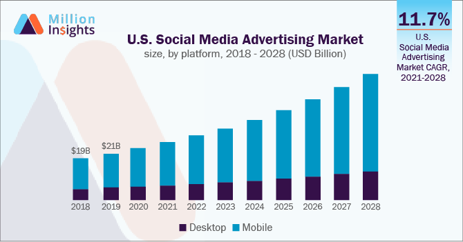 Social Media Advertising Market To Foresee An Explosive CAGR of 12.4% ... Social Media Advertising Market To Foresee An Explosive CAGR of 12.4% ...
